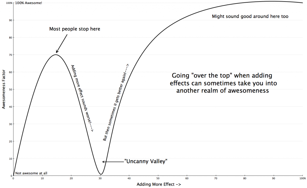 Over the Top and Back – Avoiding the Uncanny Valley in Music Production ...
